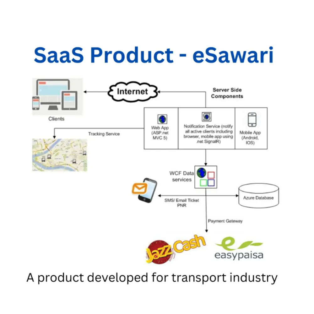Software Development Projects - Diverse Technologies
